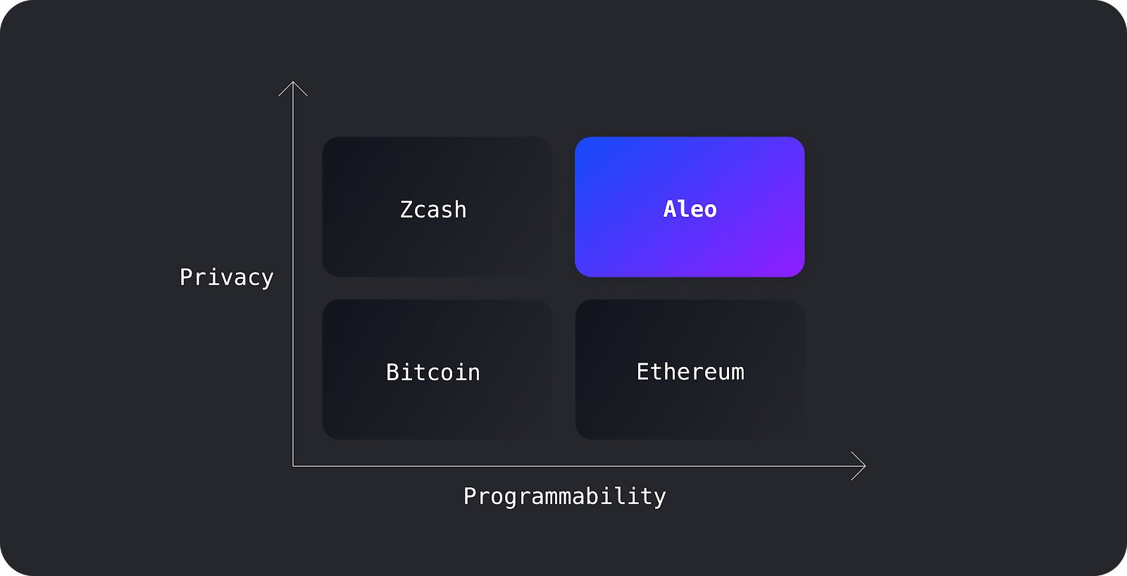 Майбутнє Zero Knowledge з Aleo — Teletype